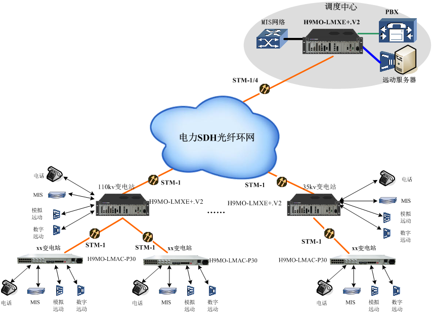 北京华环电子股份有限公司_解决方案_解决方案_某地市供电局35kV及以上变电站光纤通信全覆盖工程